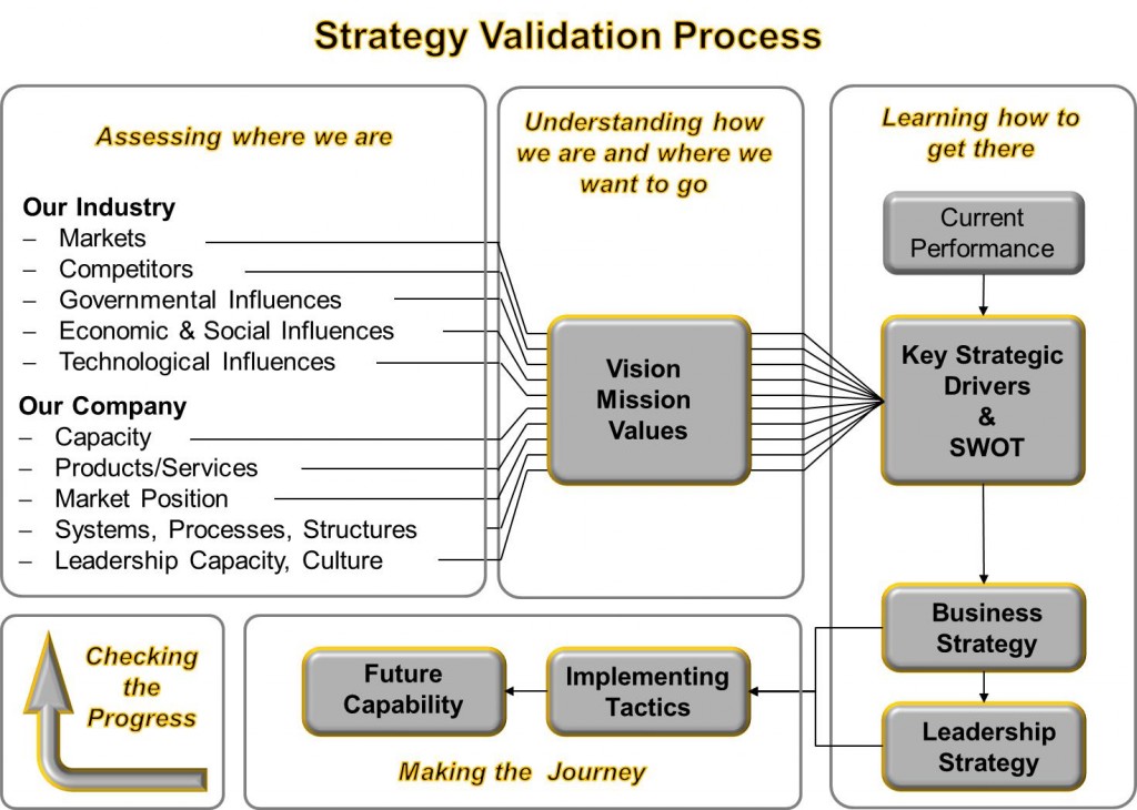 Strategy Validation Process - MCG Experts