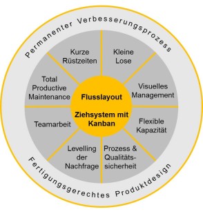 Lean Prozessmanagement - MCG Experts